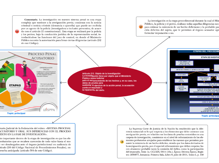 TÍTULO III ETAPA DE INVESTIGACIÓN - Mind Map